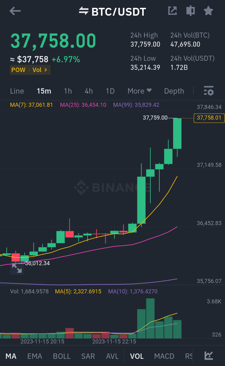 BITCOIN IS PUMPING HARD 🚀 ALL EYEZ ON $40K #BTC $BTC # | CRYPTO INFINITE on Binance Square