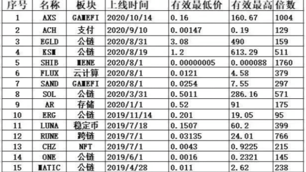 Observe the list of 100-fold coins in the last bull market. How to find ...