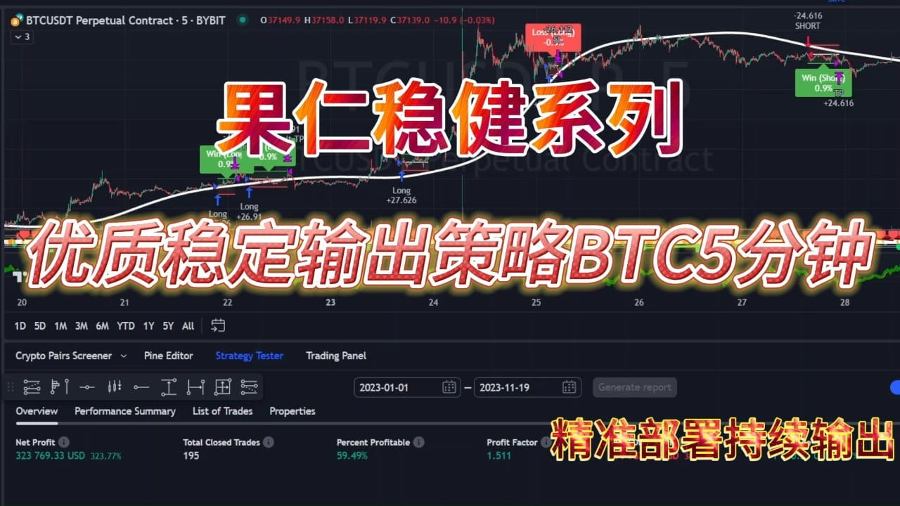 BTC (5 minutes) strategy, cumulative profit 323% | 果仁量化 on Binance Square