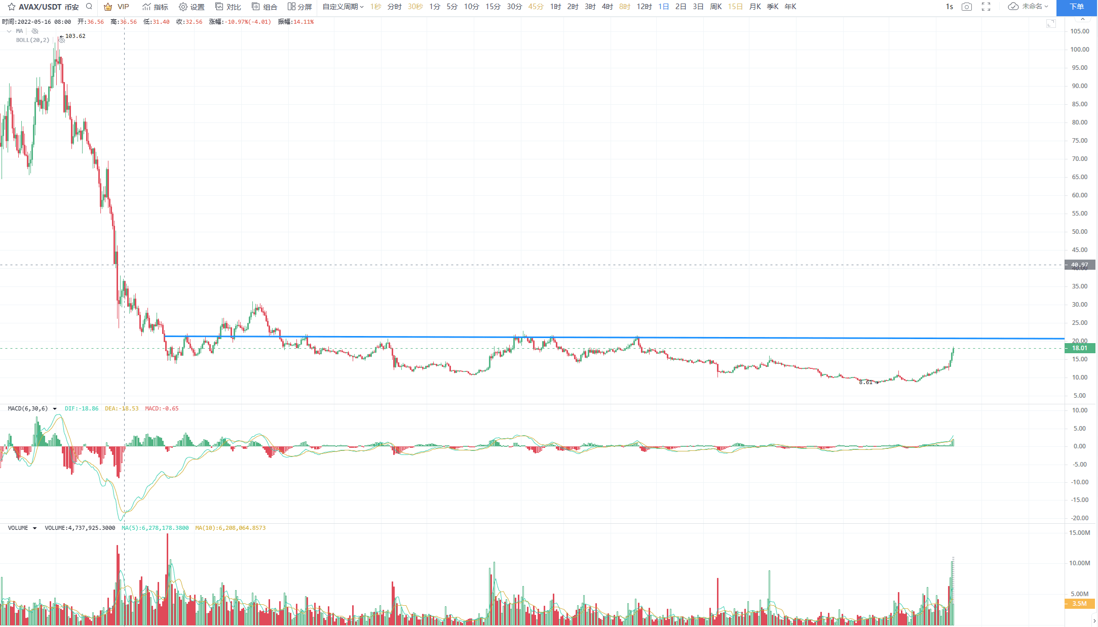 #AVAX Is this going the way of SOL? The trends are similar | Crypto大拿 ...