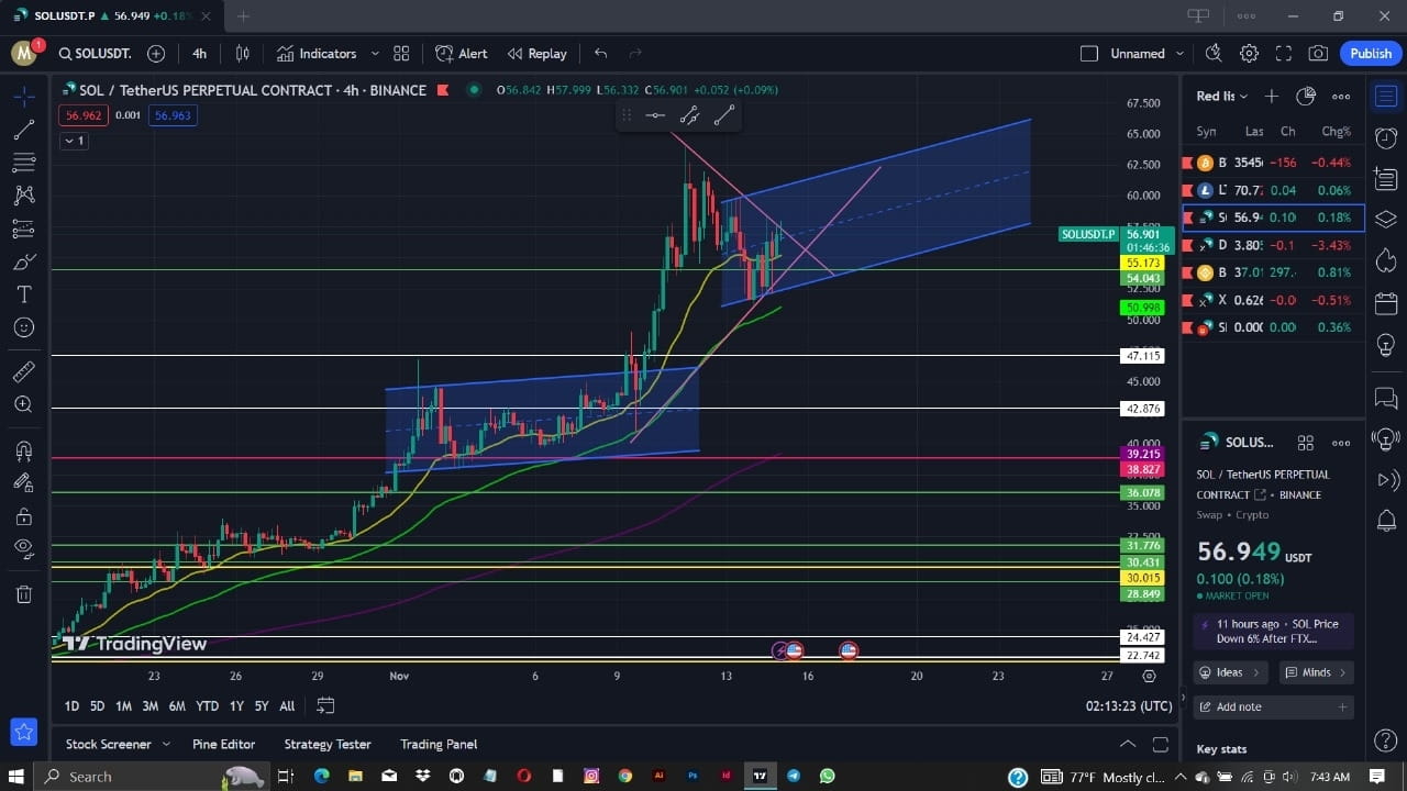 $SOL solona is the best coin to to invest ️, solona is a hig | HLR ...