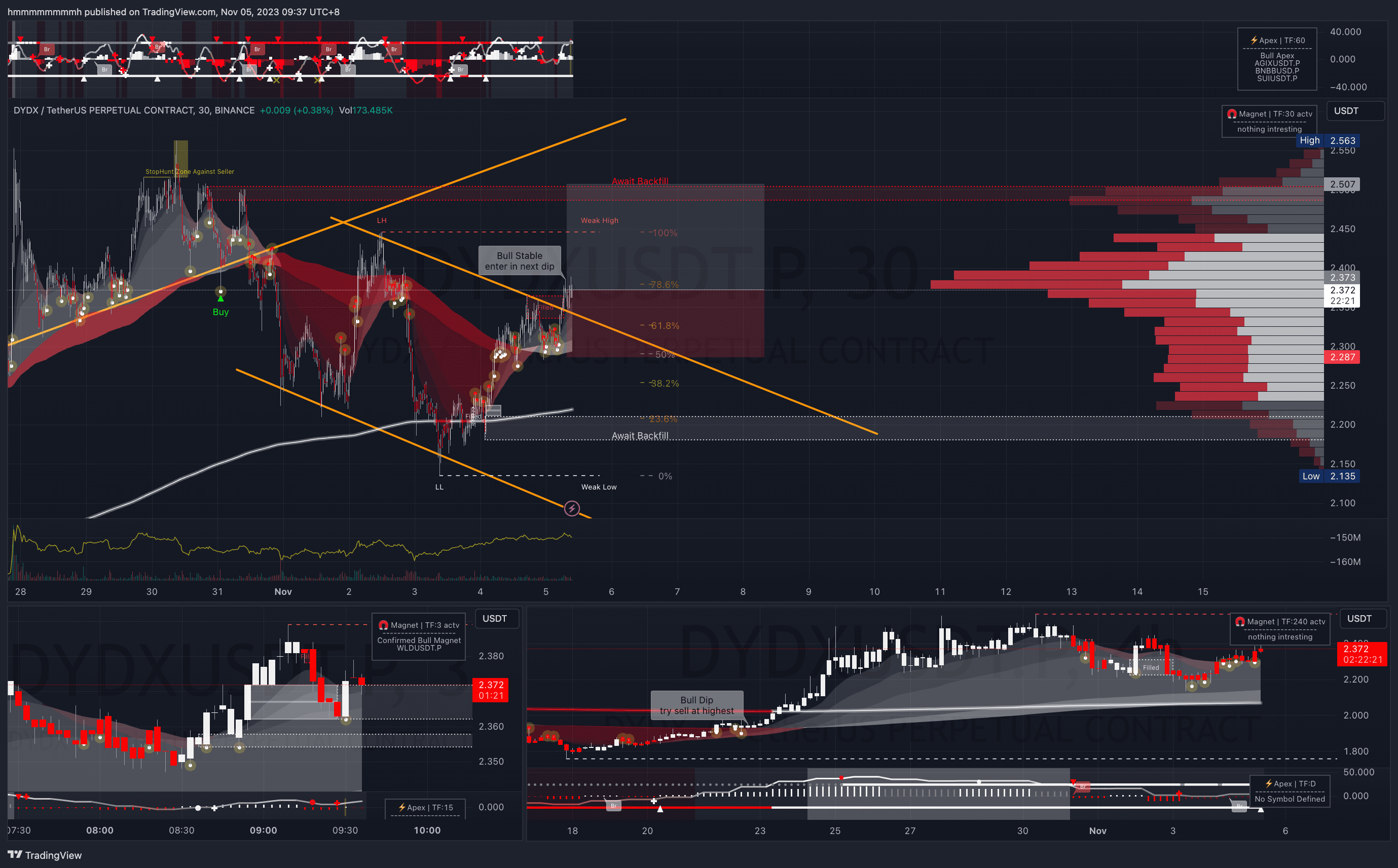 dydx 6% for | TraderM on Binance Square