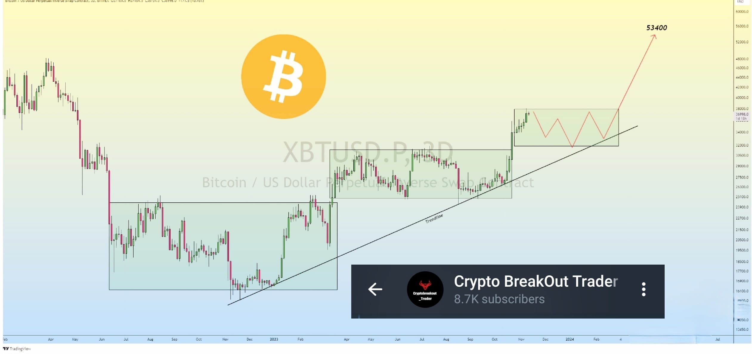 If $BTC maintains its 34-38k range for two months and initia | cryptobreakout_trader on Binance ...