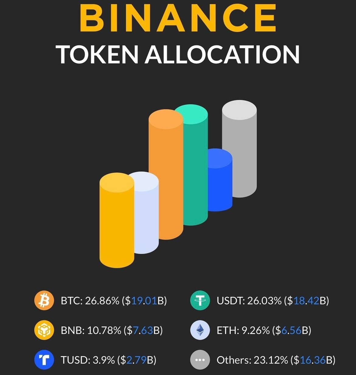 BINANCE TOKEN ALLOCATION💥 BTC: 26.86% ($19.01B) USDT: 26.0 | SUAIB on Binance Square