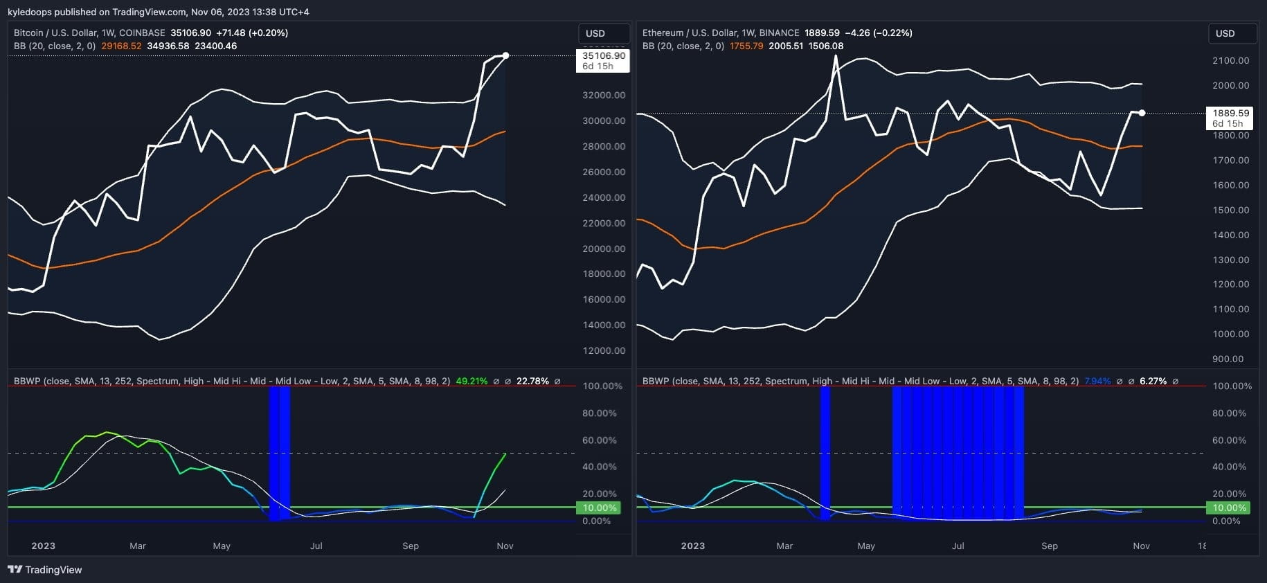BTC weekly chart on the left, versus ETH weekly chart on the | Ubaid ...