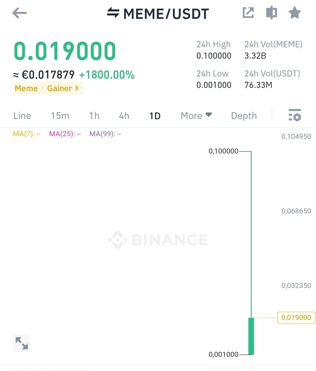 1.800% gain with$MEME If you have #MEME you can convert it ...