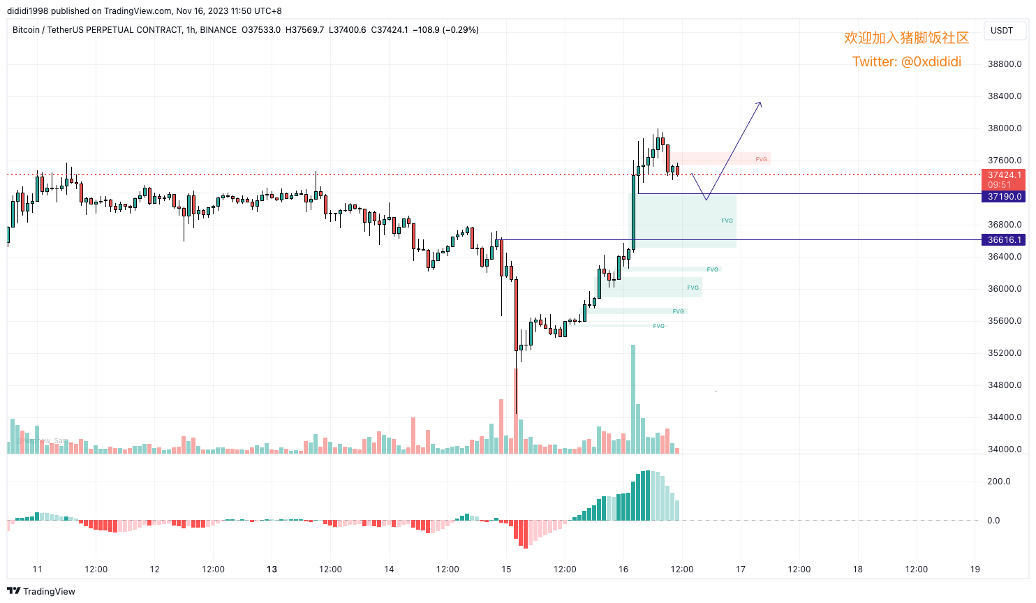 [Opportunity to place orders🚀] Currency: $BTC Direction: ma | 猪脚饭社区 on ...