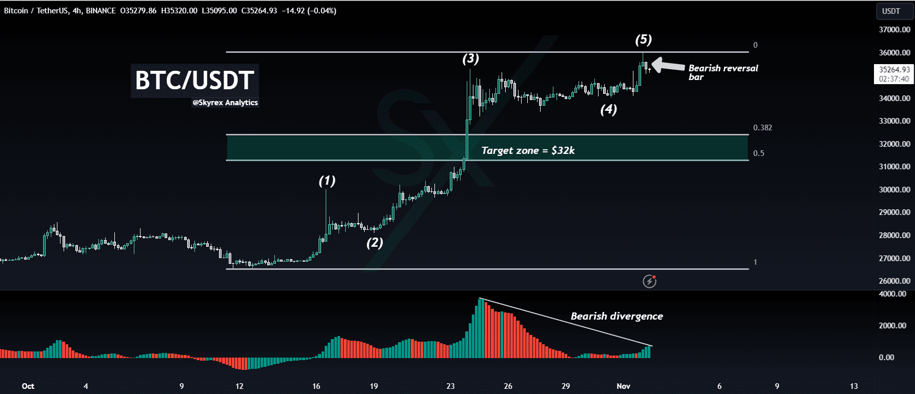 Bitcoin - plans have been changed Yesterday I considered a | Skyrexio ...