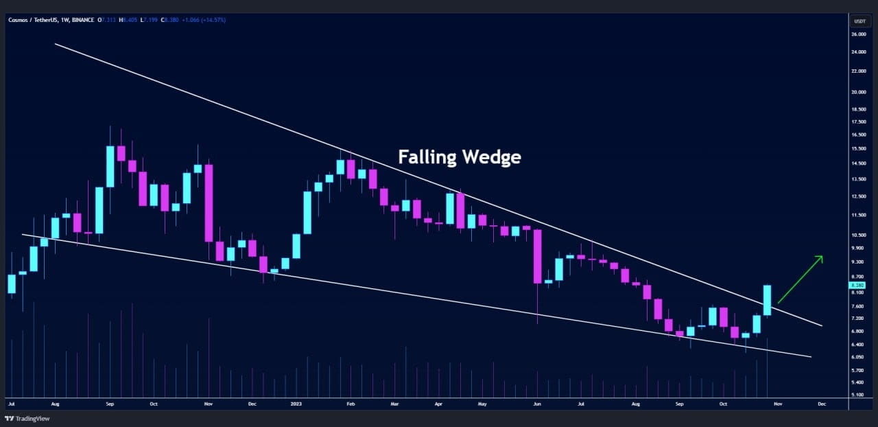 $ATOM Chart Analysis ... Pair: #ATOM/USDT broke above the | Ntrrr on ...