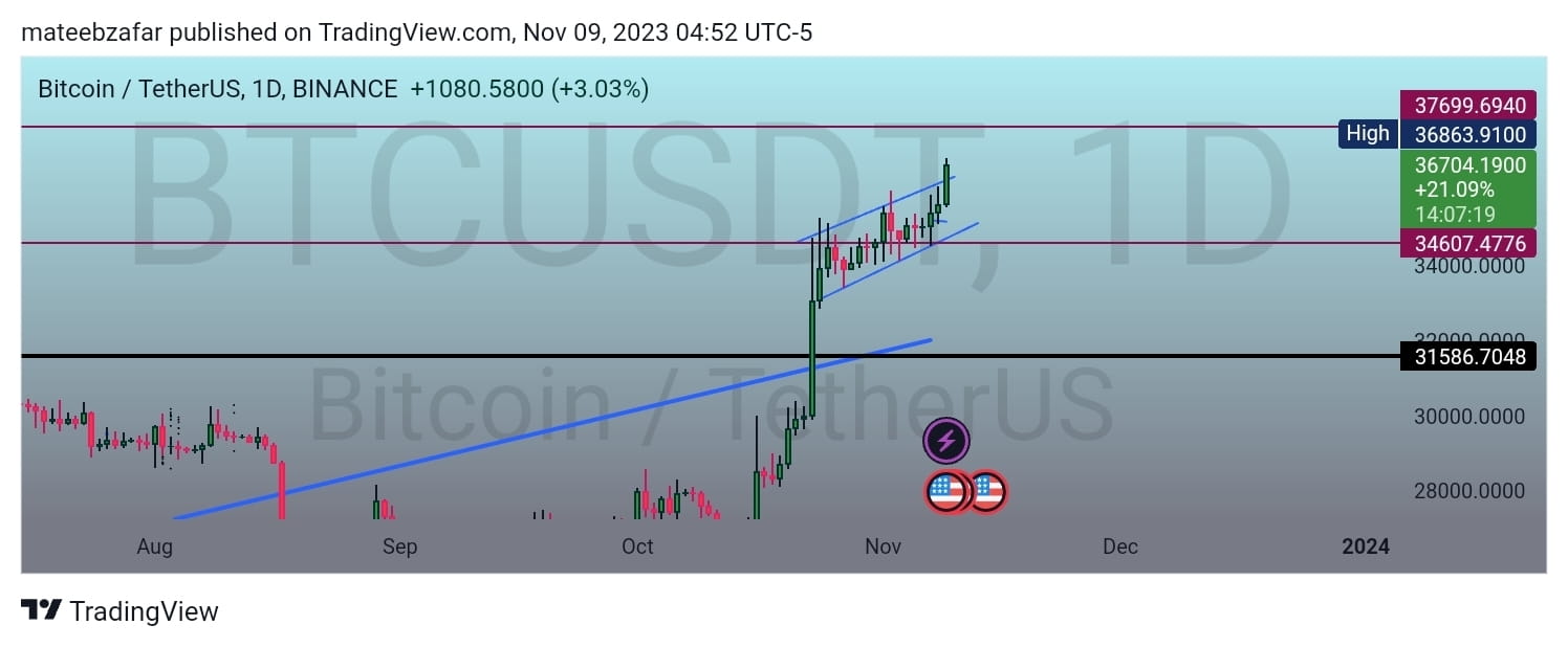 $btc btc update . btc bullish flag in 1 day chart pattern a | Market ...