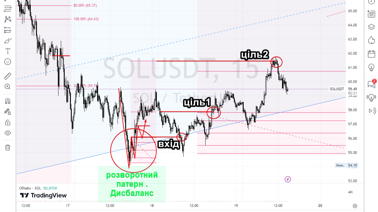 Imbalance. Trading Pattern. And how to work with it. Trading tips ...