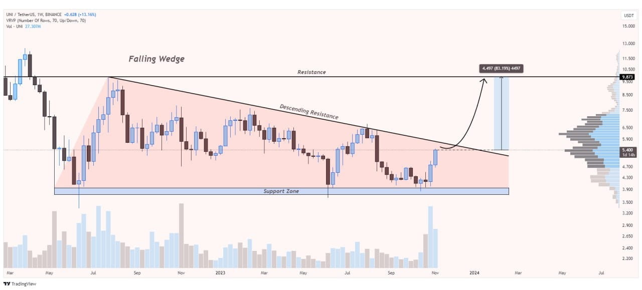 $UNI A falling wedge formation is observed in the 1D timef | Anurag Altcoins on Binance Square