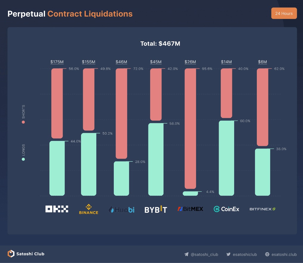 Total Futures Liquidate in the last 24 hours: $467M Aprox. | satoshi ...