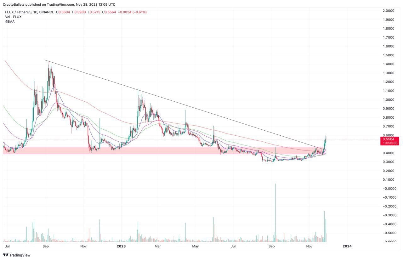 $FLUX Market Analysis On daily timeframe level the price ac | JONY ...