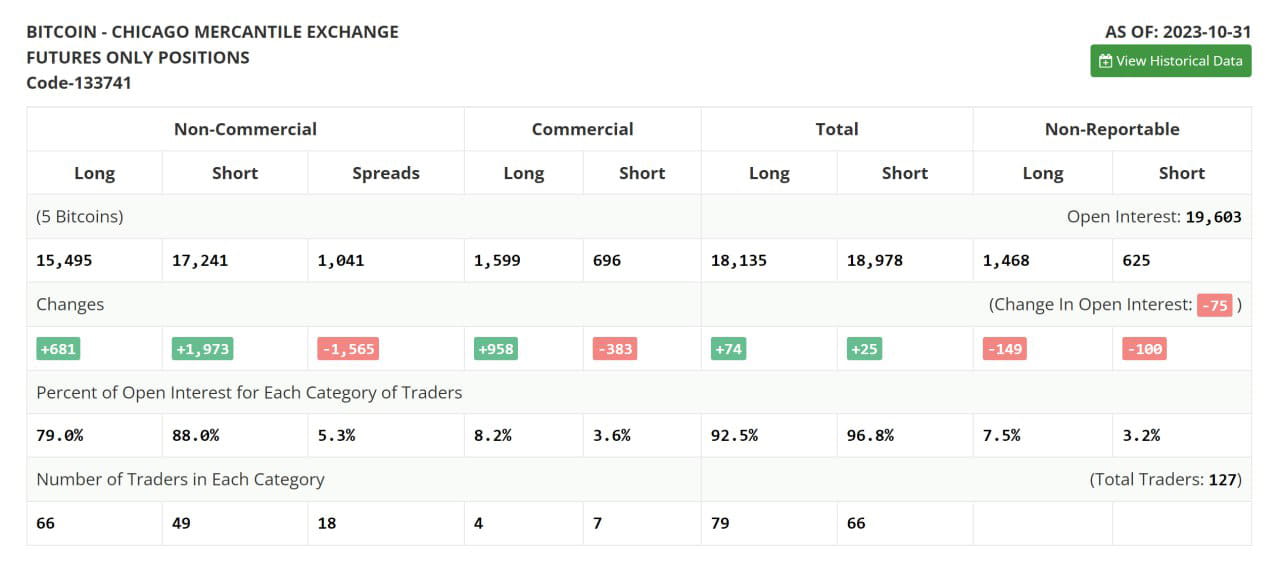📌CME reports from 10/31/2023. 1 contract is equal to 5 BTC | Zebra ...