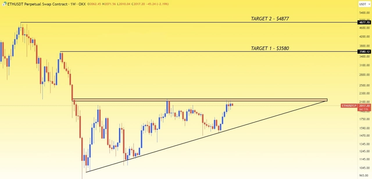 MAJOR UPDATE OF ETH 👇👇 ETHUSDT Forming Ascending Triangle | Crypto ...
