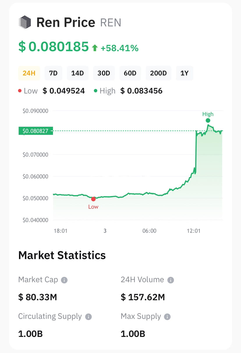 Live REN Price Summary As of Nov 3, 2023, the global cryptoc | JONBTC ...