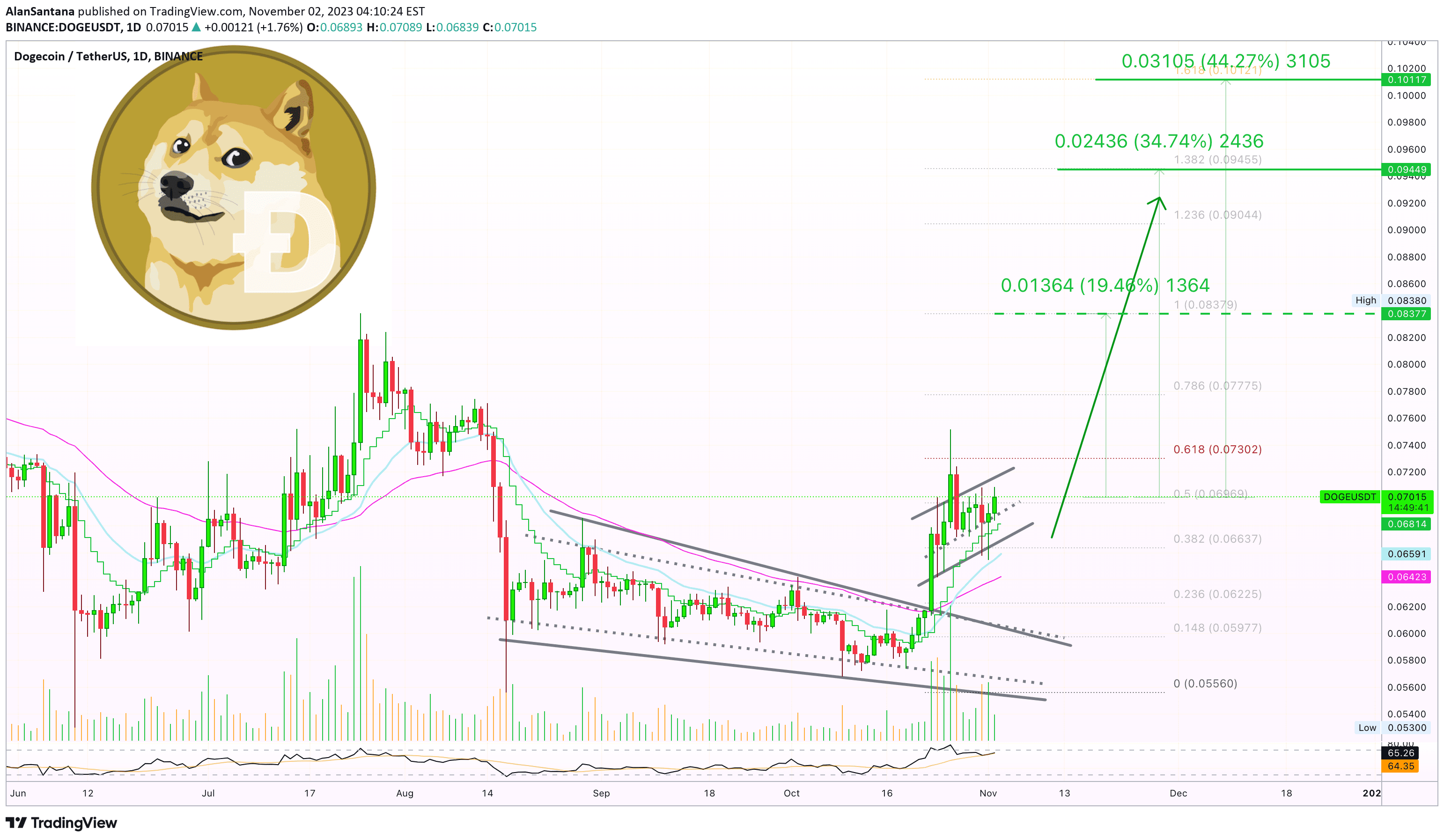 Dogecoin Primed For Breakout: Three Targets To Put Price Above $0.1 ...