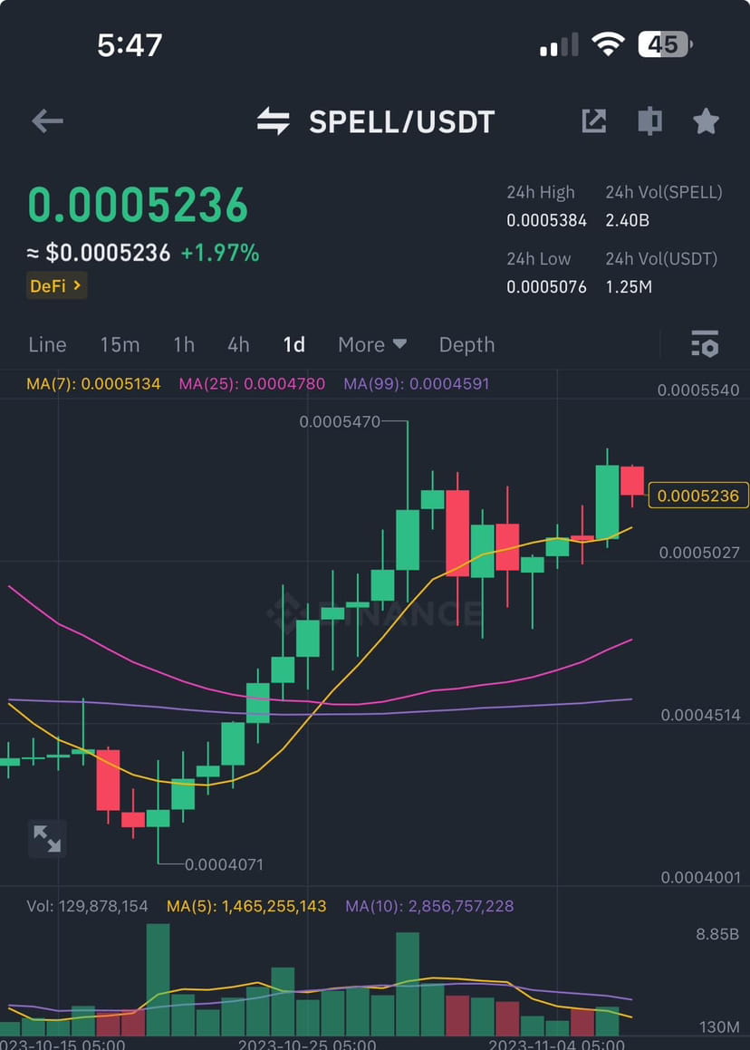 NEW SPOT SIGNAL: ⚠️⚠️ Spot signal: SPELL/USDT Buying ran | Earn with ...