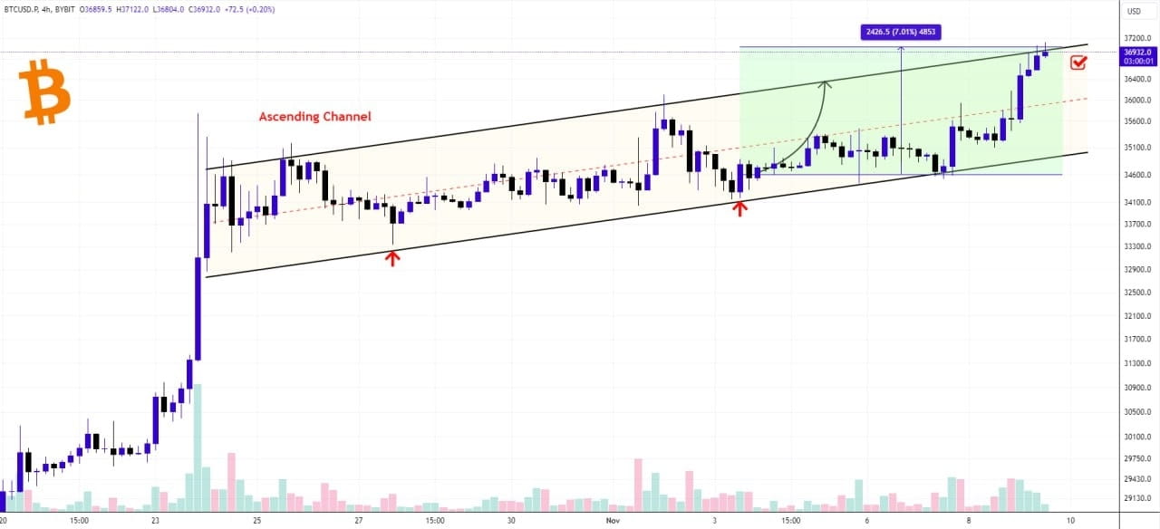 $BTC Chart quick Analysis💥 R eceived a pump inside an Asc ...