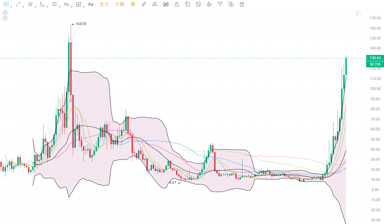 trb has reached a new high in two years and will soon break | 币圈有道 on ...