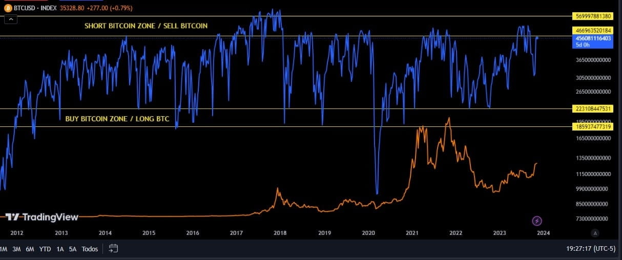 $BTC #btc #Bitcoin support & demand zones chart high time-fr ...