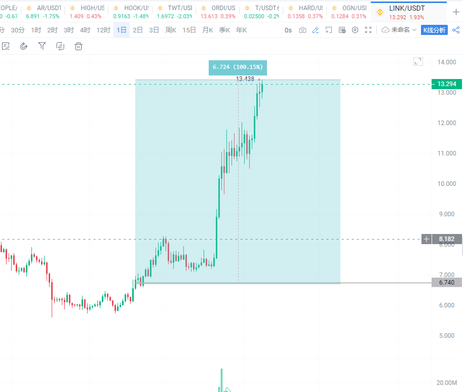 Falcon plane: link The highest has reached 13.4. The doubli | BTC猎鹰 on ...
