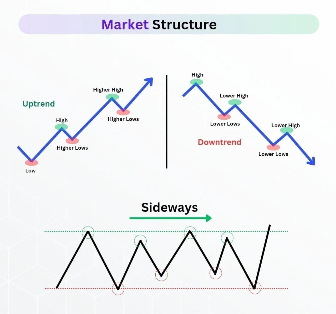 Market Trends (Structure) 1. Uptrend 2. Downtrend 3. | Crypto Hustle on ...