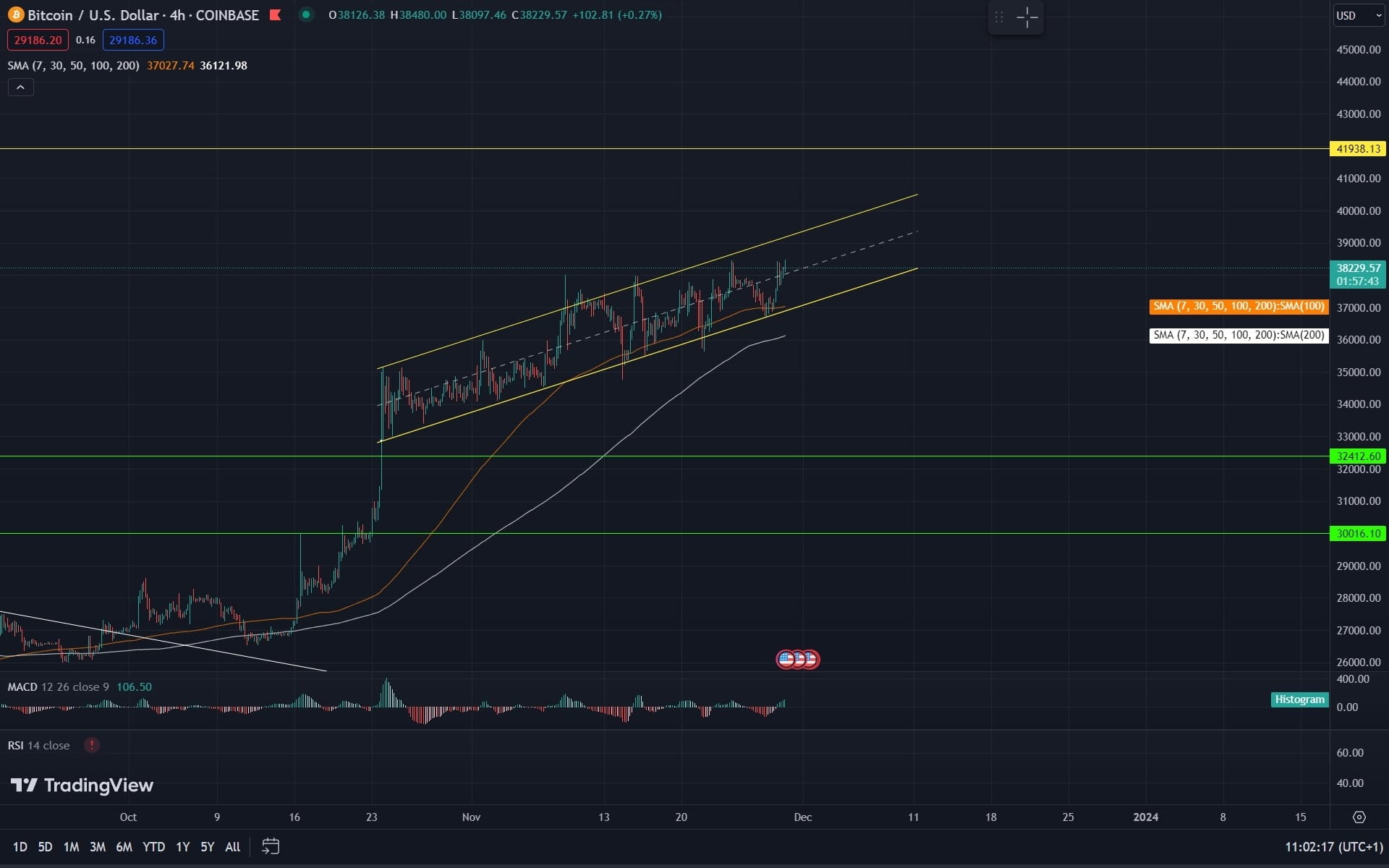 $BTC 4h channel still intact and making higher lows, this ...