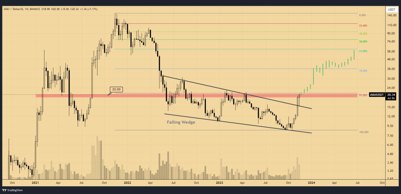 💰 #AVAX/USDT $AVAX AVAX train is leaving the station🚀 W | CryptoEase on Binance Square