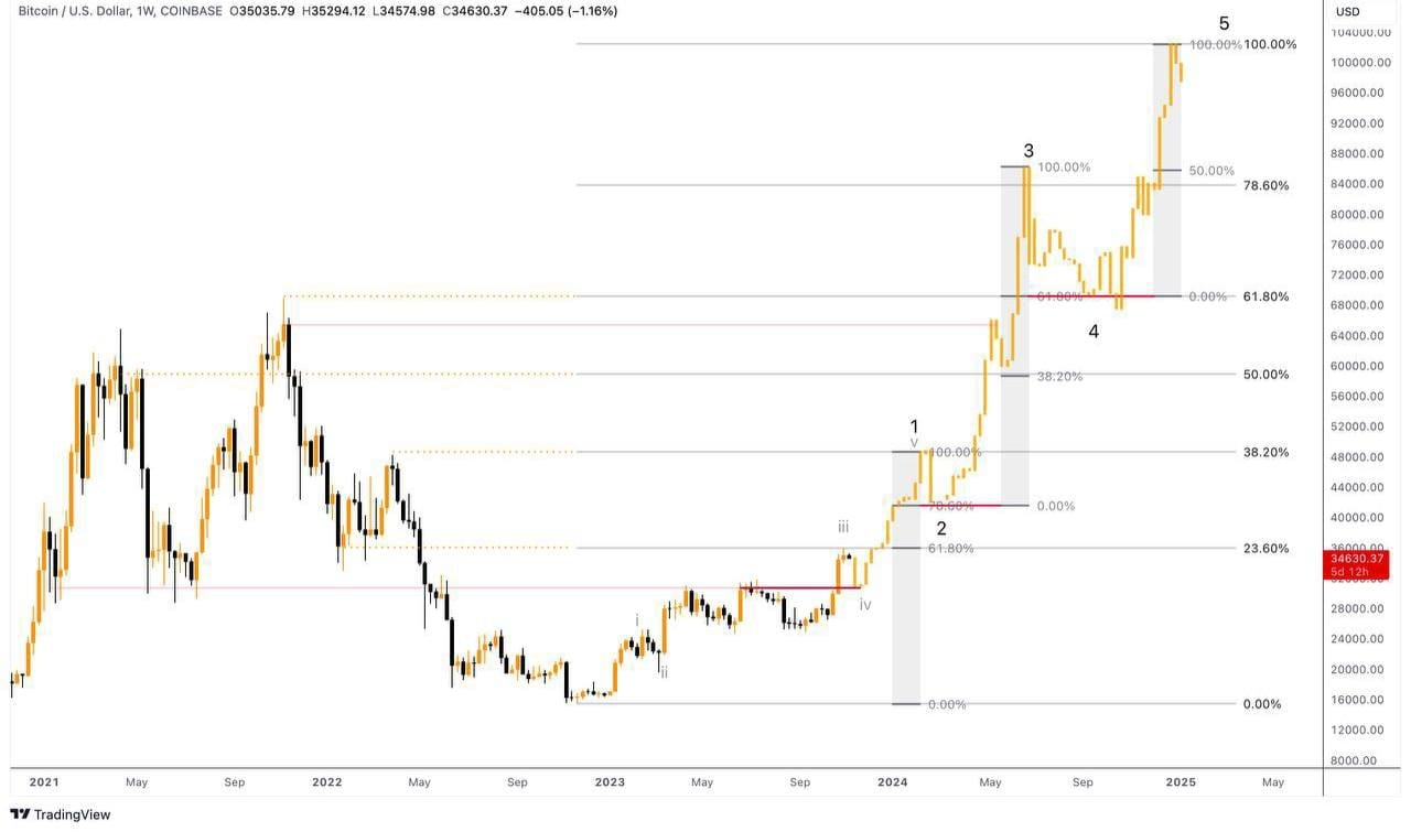 🎯Bitcoin 2024 - 2025 Cycle Analysis - [ELLIOTT WAVES] | Crypto ...