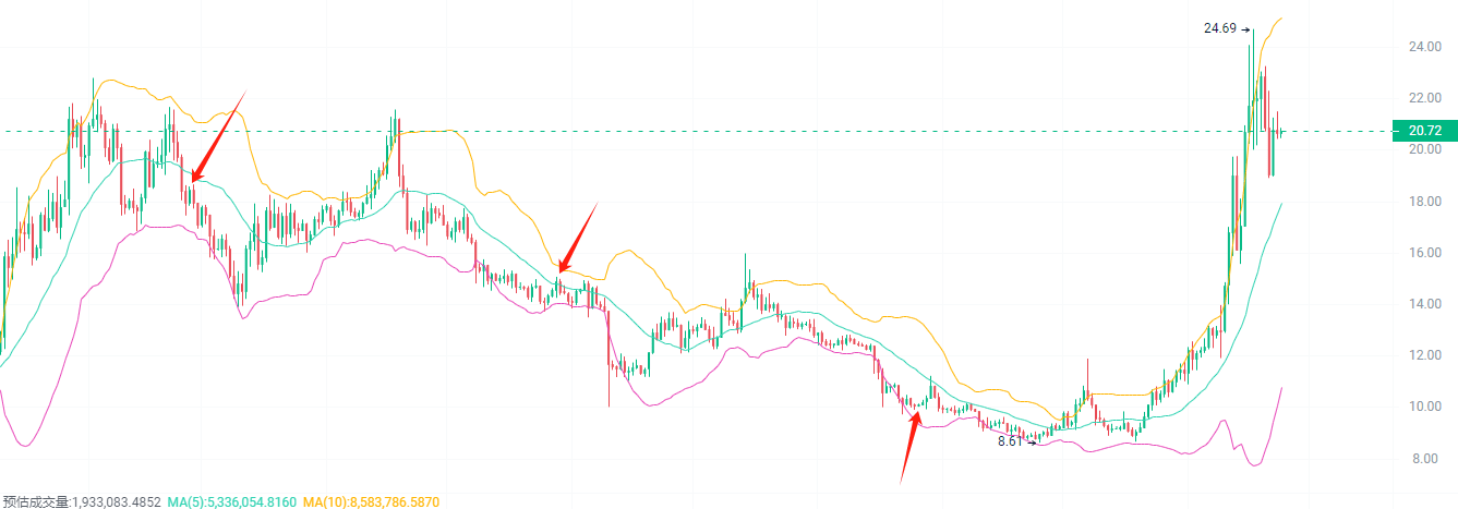 Avalanche (AVAX) Token Unlocking: Discussing the Unlocked Qu | 区块说 on Binance Square
