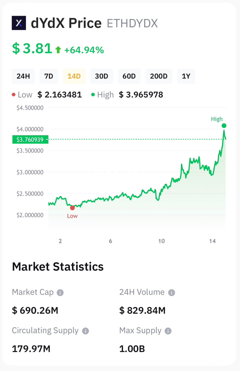 Live ETHDYDX Price Summary #dydx As of Nov 15, 2023, the gl | JONBTC on Binance Square