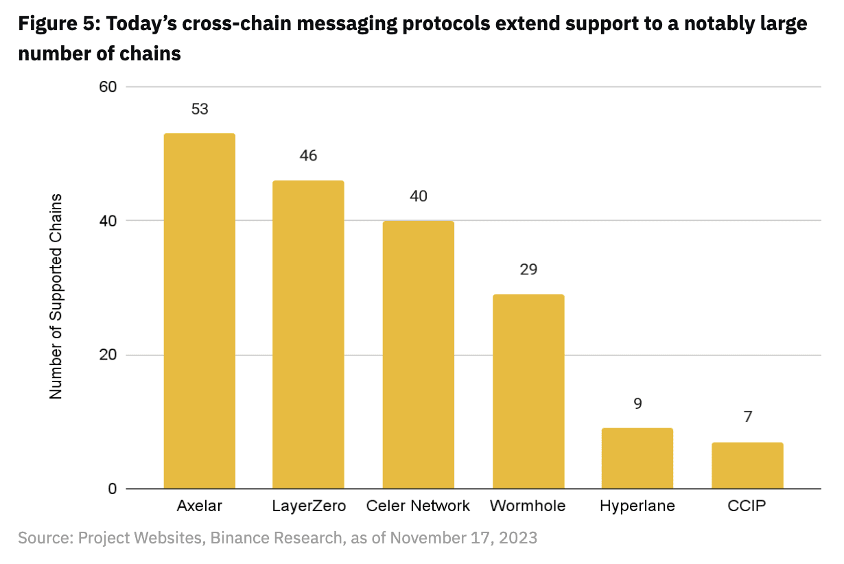 A Look at Cross-Chain Messaging | Binance Research on Binance Square
