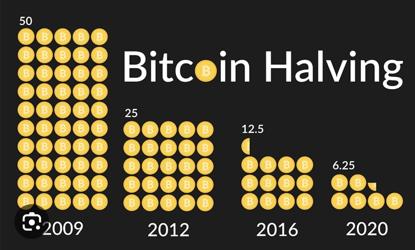 11 Years Ago Today, The First Bitcoin Halving Occurred… Let' | RDV1970 ...