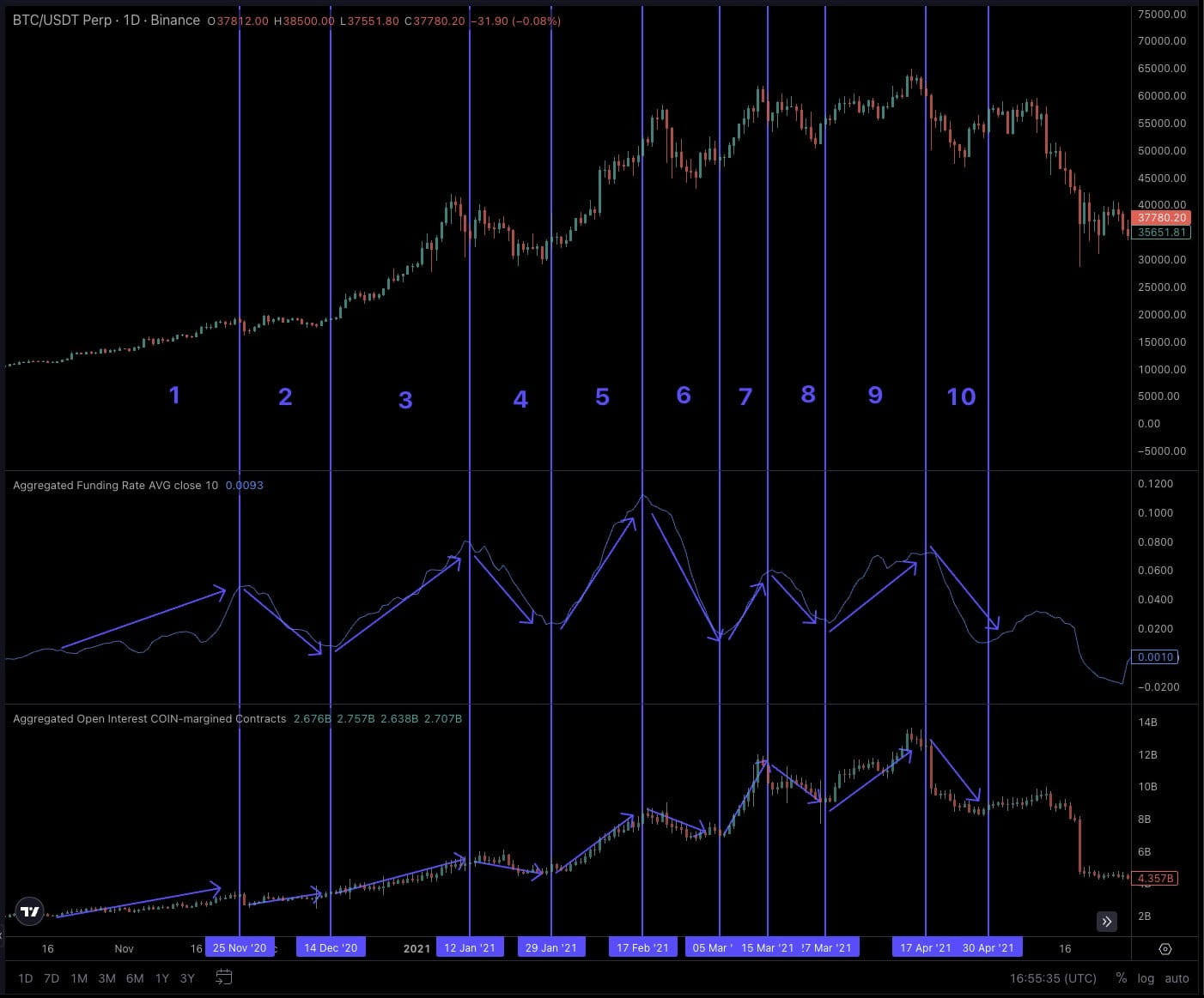 👉Understand funding and open interest to be able to manage | CryptoMatrix on Binance Square