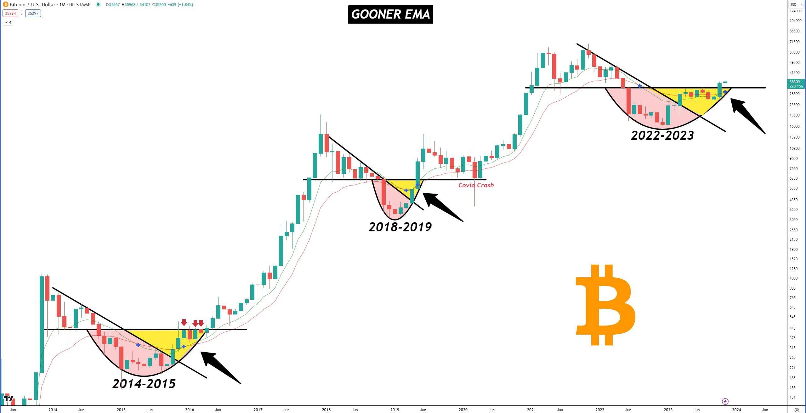 🚀 Breaking News: Bullish Momentum Engaged! 🚀 #Bitcoin (M) | Crypto ...