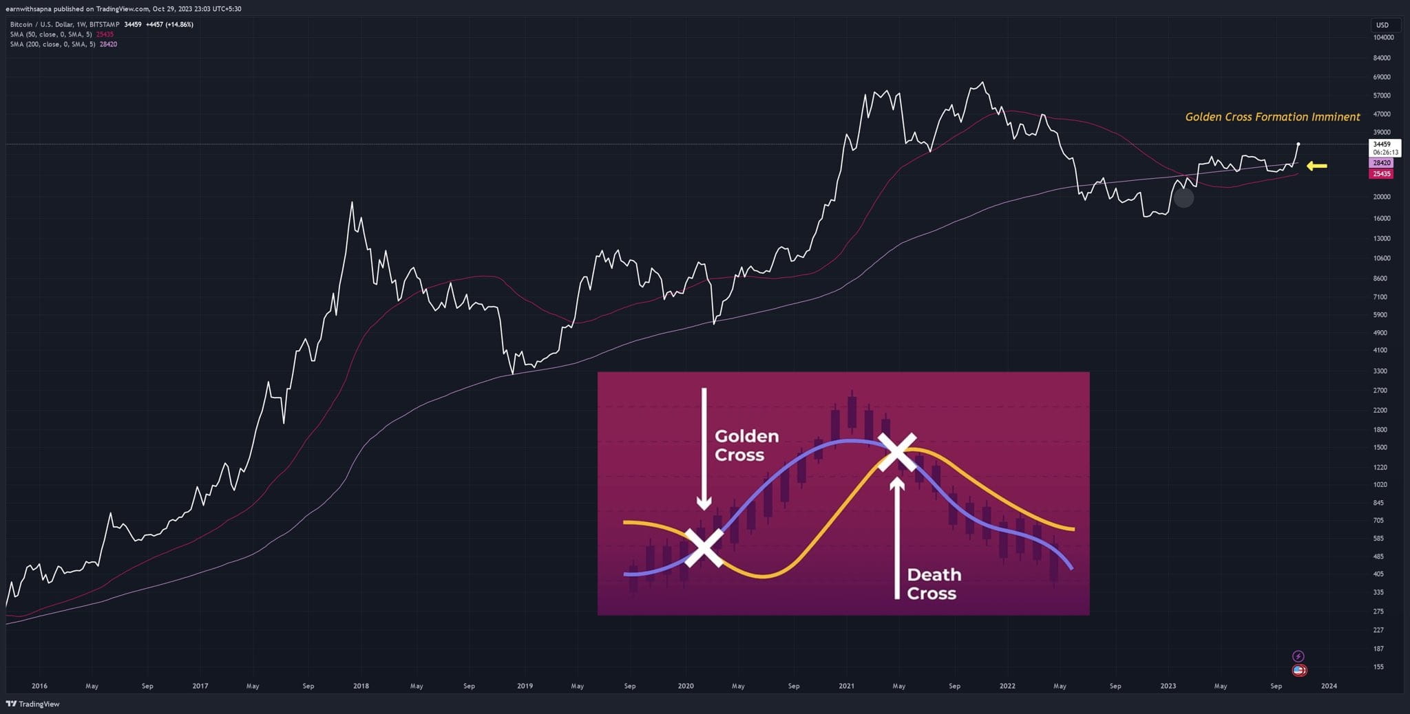 #Bitcoin's First Historic Weekly Golden Cross Appears To Be | VARANASI BITCOIN BAAP on Binance ...