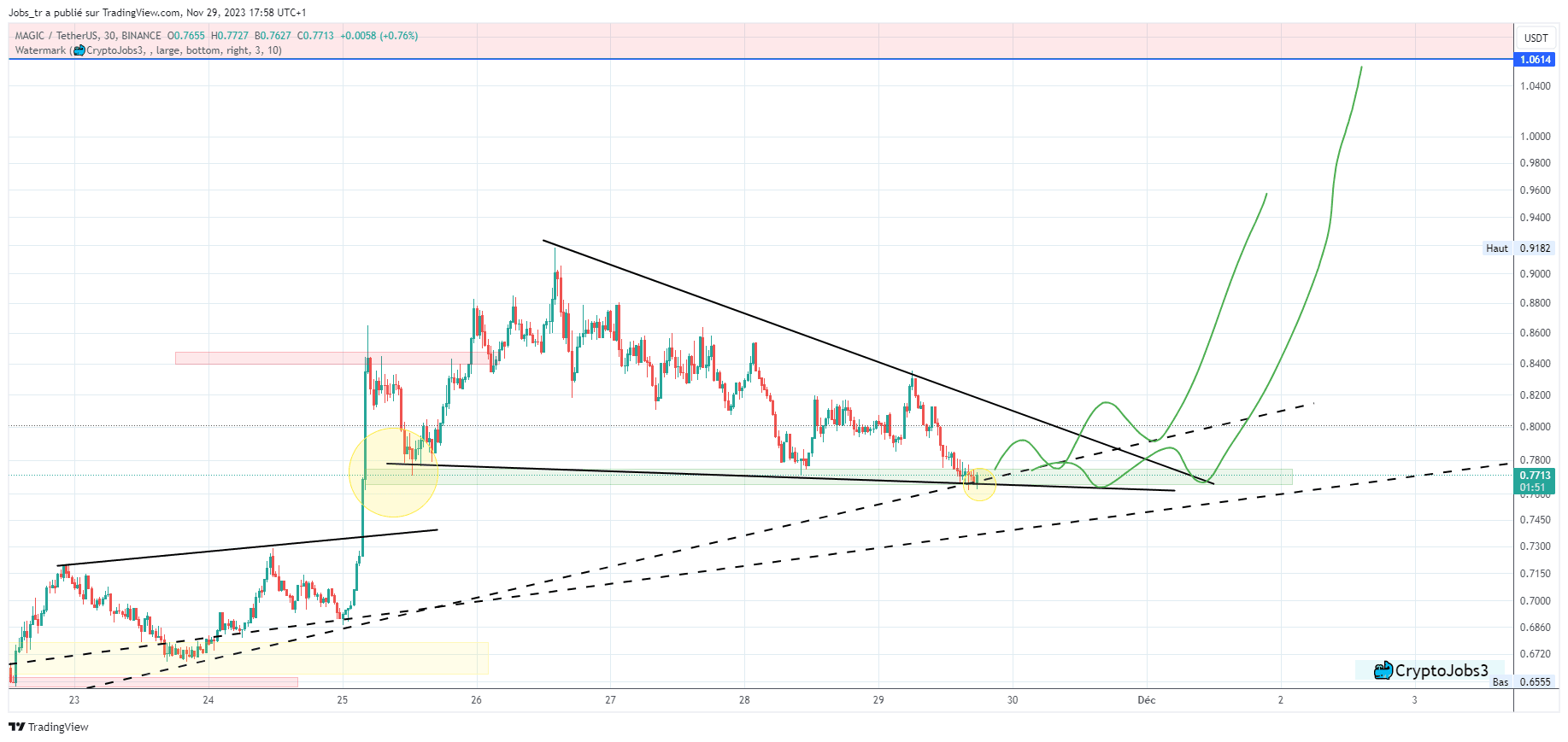 $MAGIC Bullish retest daily 🚀 Bullish pattern🚀 Bull rete | Crypto_Jobs ...