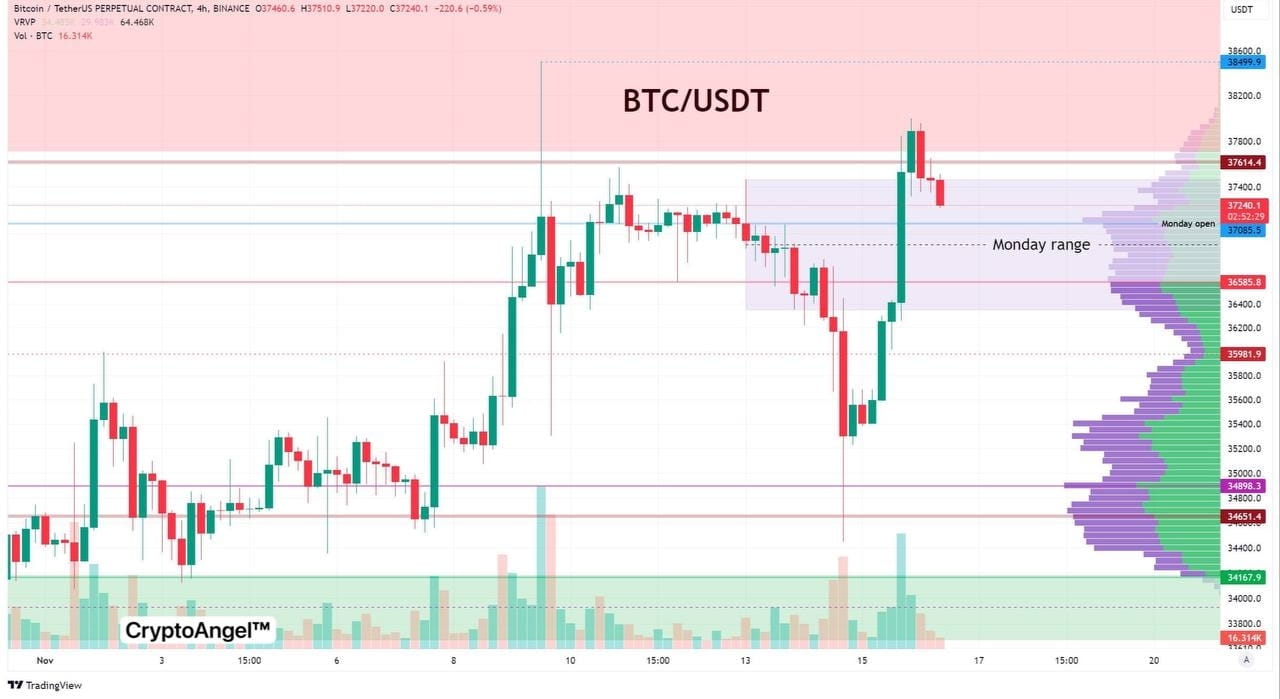 A little tip about BTC⛔ Bitcoin is again above Monday's rang | The ...