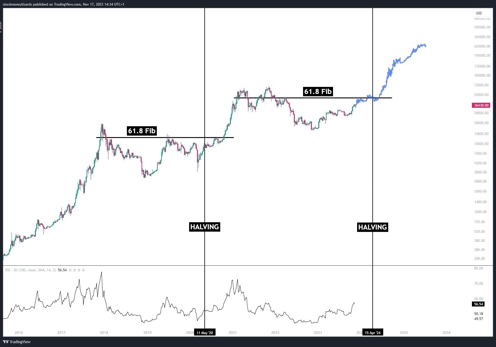 #Bitcoin year-end target 45 - 50k. Post halving target ( | Kri on ...
