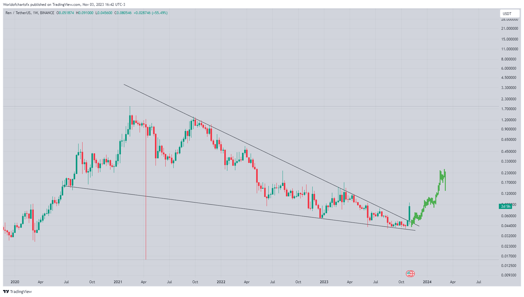 $REN Finally Started With In Few Hours Running In 70%+ Pro | World Of ...