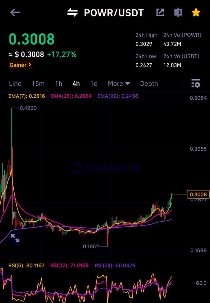 $POWR $0.30 nearly 30% on spot in 4days #Binance top gai | Honeyxgpt on ...