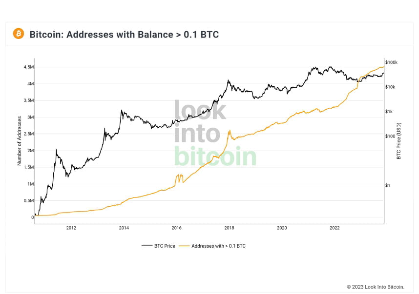 #BTC Addresses 🔥 Bitcoin addresses with more than 0.1 Bit ...