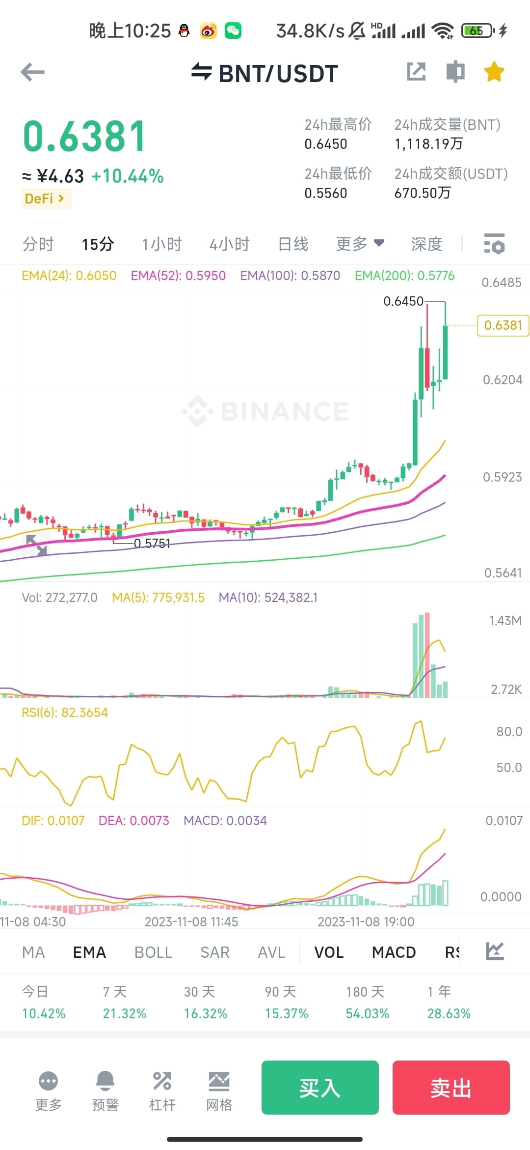 $BNT It's moving, the results will be out around the 13th. | Crypto_R on Binance Square