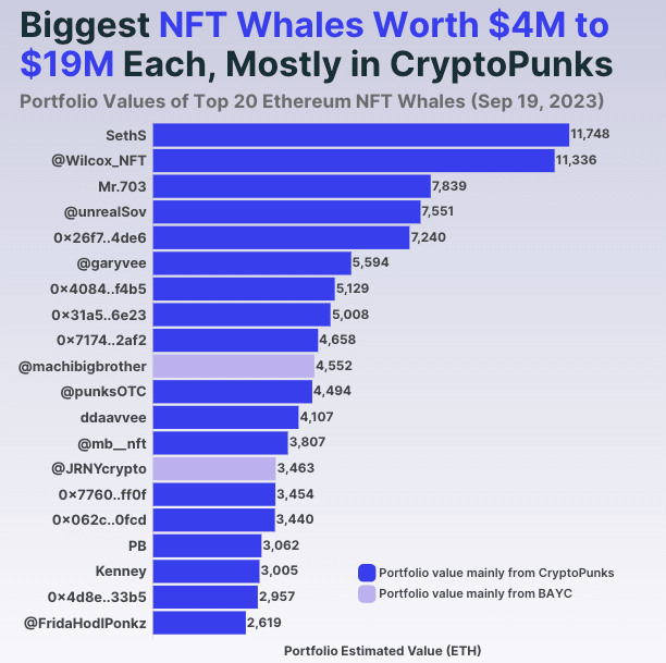 Top NFT Whales Worth $4M to $19M Each :The top 20 biggest NF | Tribe_in ...
