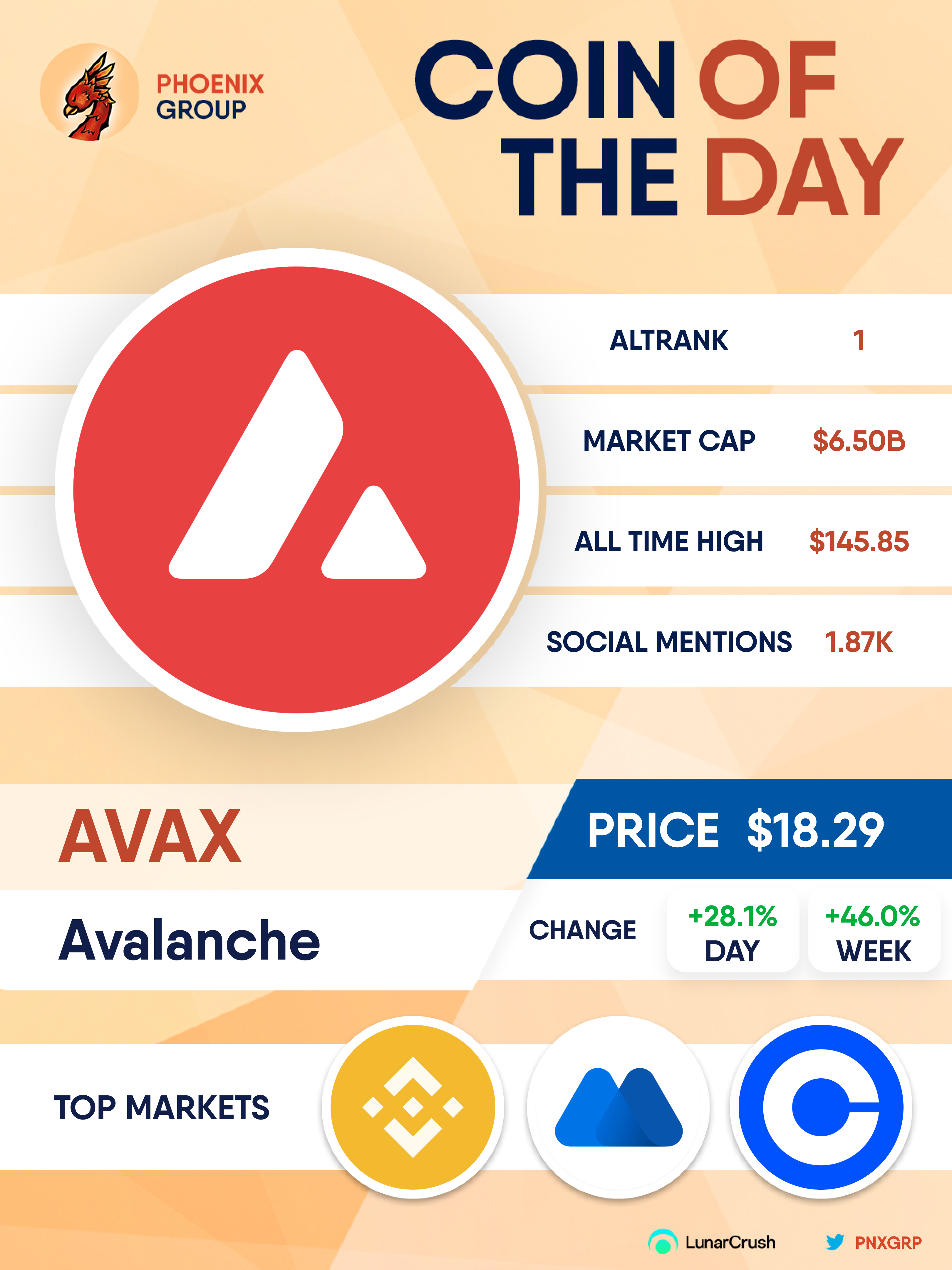 COIN OF THE DAY $AVAX #Avalanche #dyor #crypto2023 | Phoenix Group on Binance Square