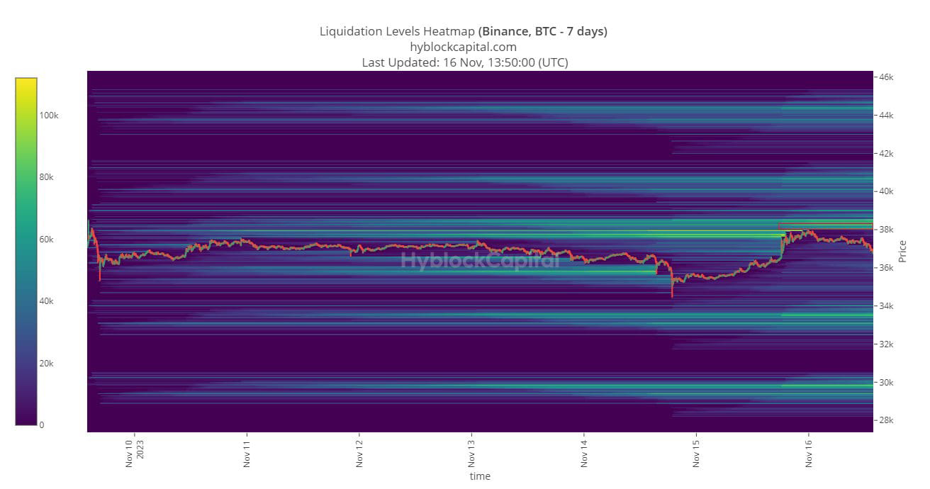 Heatmaps and Liquidation Levels for $BTC : 1. Double top on ...