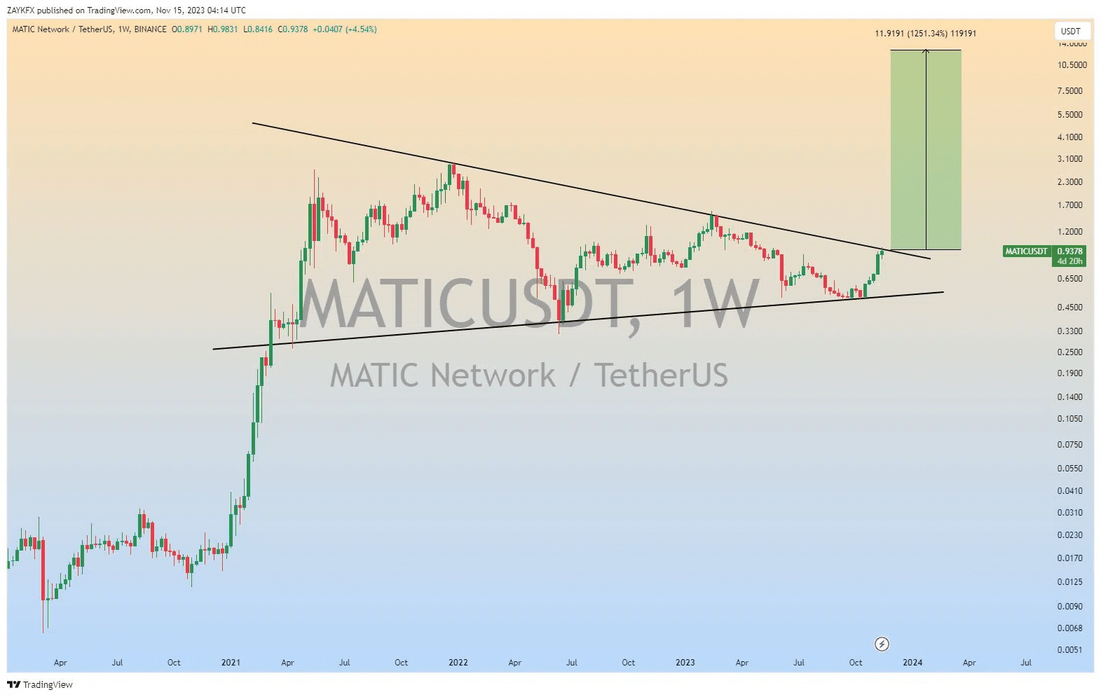 MATIC price analysis The decline in MATIC price since its a | 区块king on ...