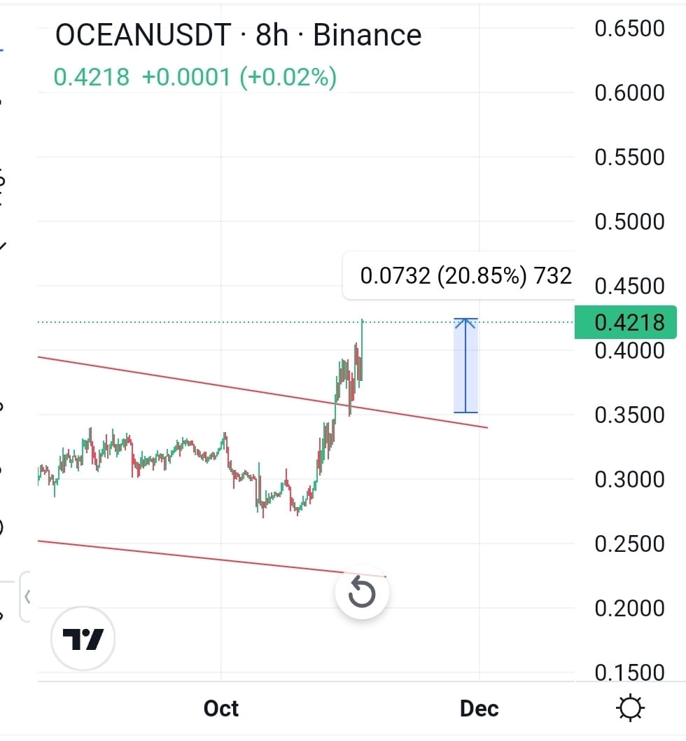 $OCEAN 20%. Shared in Binance Square OpenAi Devday Forcin ...